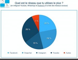Les ados et les réseaux sociaux : Snapchat et YouTube dominent - Geek ...